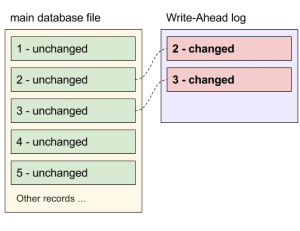 Parallel read and write in SQLite